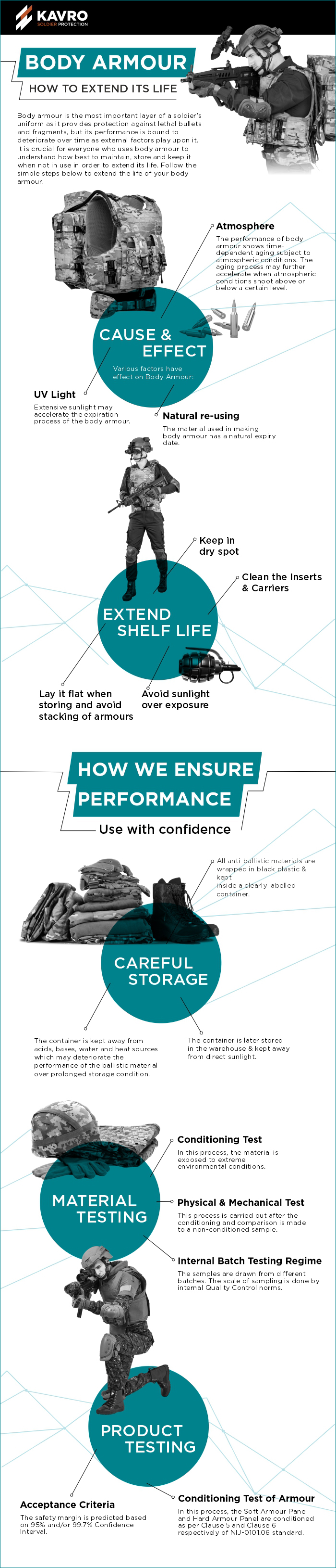 Extending shelf life of body armour - Infographics